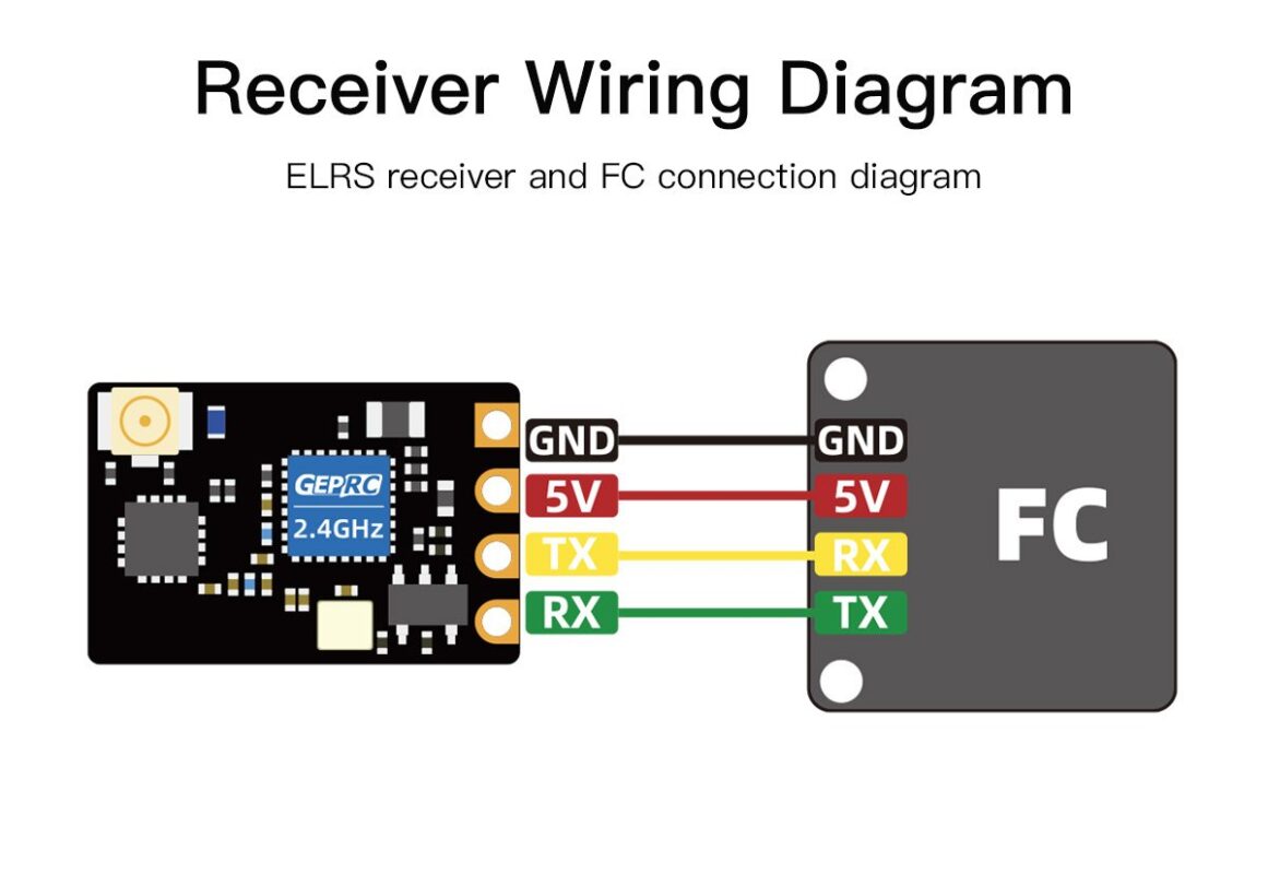 GEPRC ELRS Nano 2.4G PA100 Receiver - FpvGuru